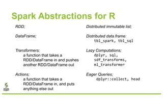 Extending the R API for Spark with sparklyr and Microsoft R Server with Ali Zaidi | PPT