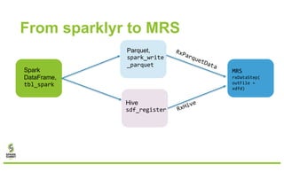 Extending the R API for Spark with sparklyr and Microsoft R Server with Ali Zaidi | PPT
