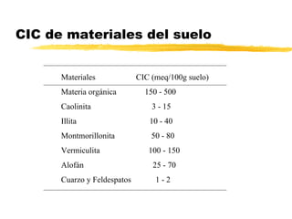 suelos.propiedades químicas | PDF
