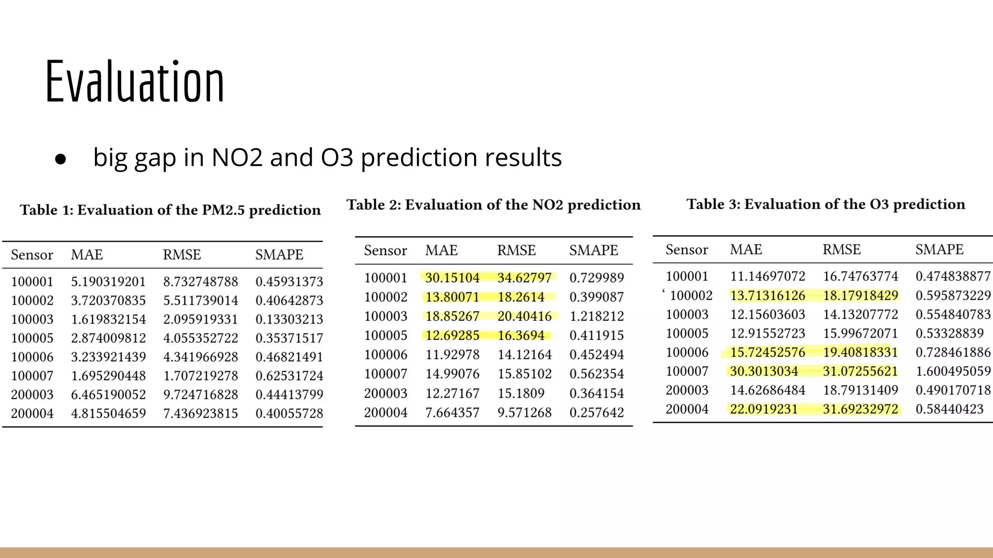 Personal Air Quality Index Prediction Using Inverse Distance Weighting ...