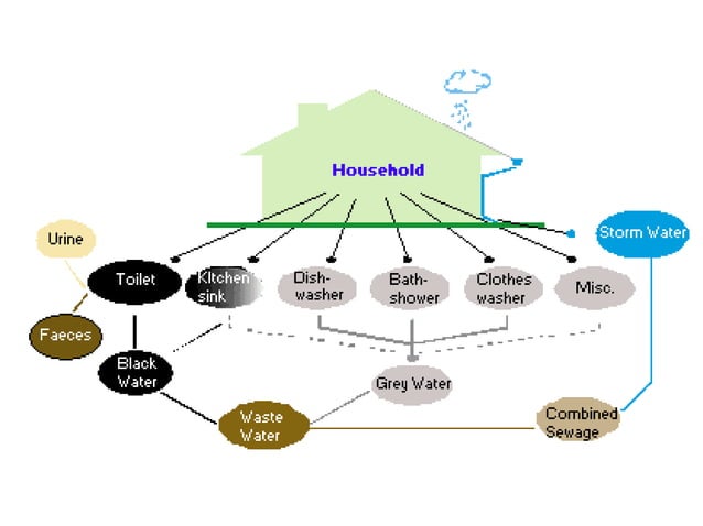 Sewerage System | PPTX