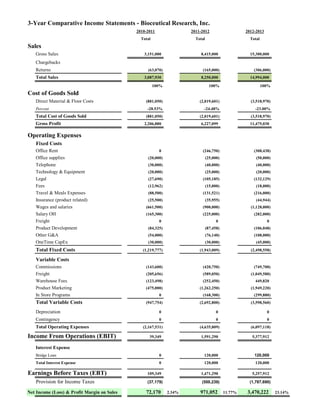 03a Bioceticals 3 Yr Comp Income Statement | PDF