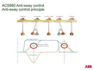03_ACS880_CraneControl_TechnicalPresentation_ AntiswayControl.pptx