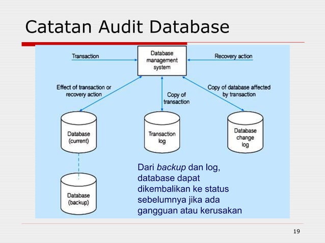 Administrasi Database | PPT