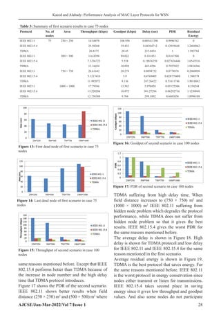Performance Analysis of MAC Layer Protocols for WSN with Considering the Effects of Hidden Node ...
