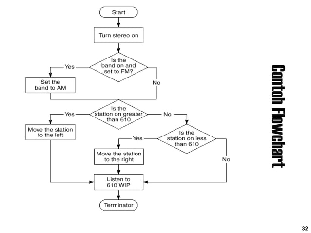 03 algoritma flowchart | PPT