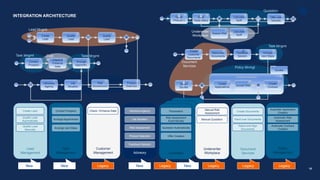 With events to a modern integration architecture | PPT