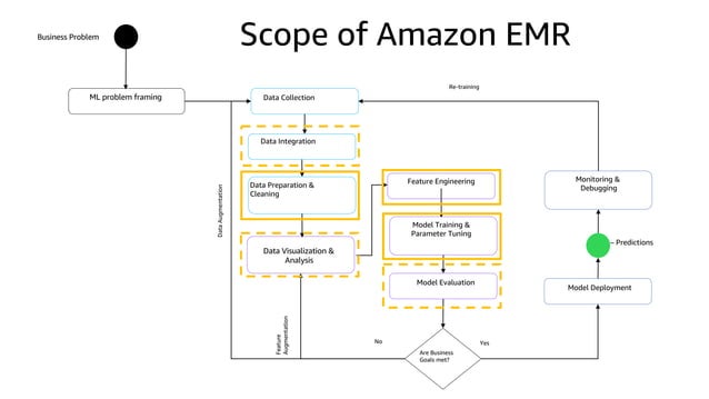 Amazon Elastic Map Reduce: the concepts | PPT