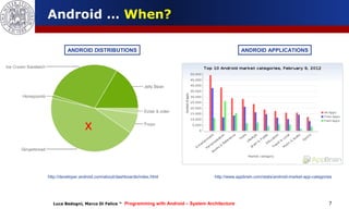Android architecture and Additional Components | PPT