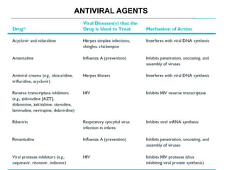 ANTIVIRAL DRUGS lecture notes in ppt format | PPT