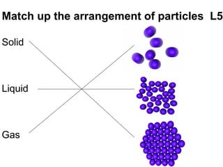 Y7 Particles 03 arrangement of particles | PPT