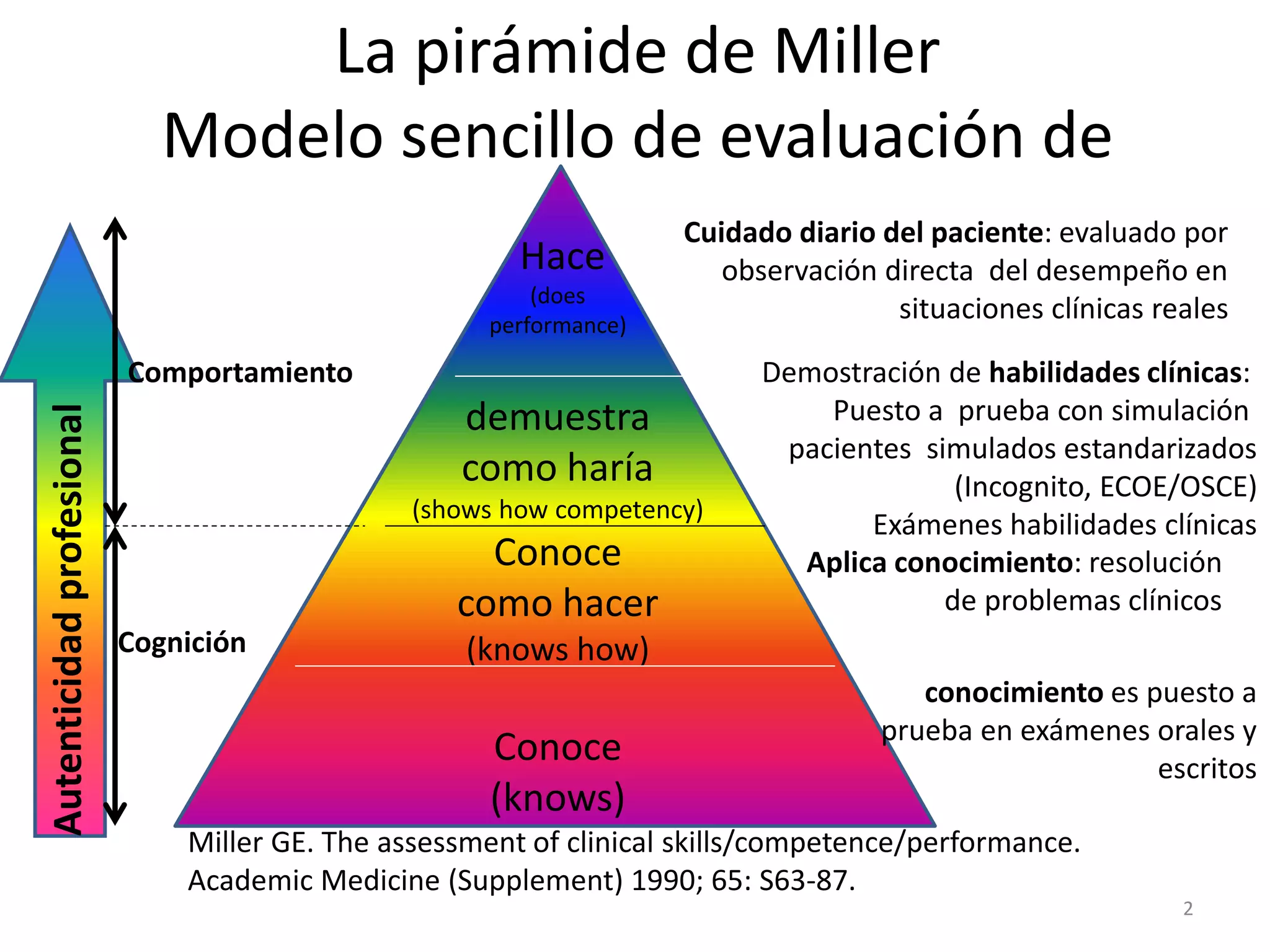Evaluación auténtica y pirámide de Miller | PPTX