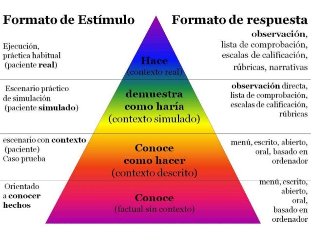 Evaluación auténtica y pirámide de Miller