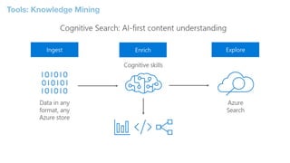 03_Overview of Azure AI and How to Use It Today_GAB2019 | PDF
