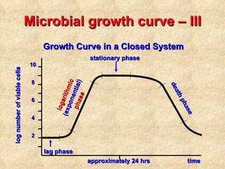 03 bacterial growth_2008 | PPT