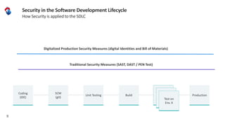 Shift Left Security | PDF