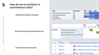 BATbern55 Bridging the Gap from Telco to Techco with Agile Architecture ...