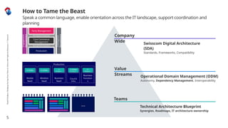 Bridging the Gap from Telco to Techco with Agile Architecture | PPT
