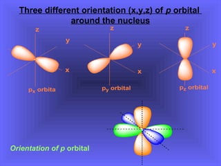 03b electronic structure of atoms | PPT