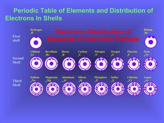 03b electronic structure of atoms | PPT