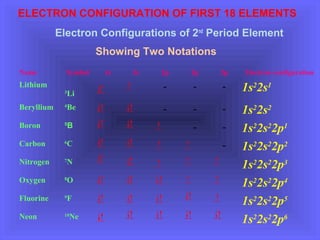 03b electronic structure of atoms | PPT