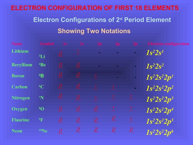 03b electronic structure of atoms | PPT