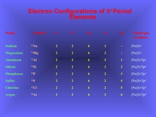 03b electronic structure of atoms | PPT
