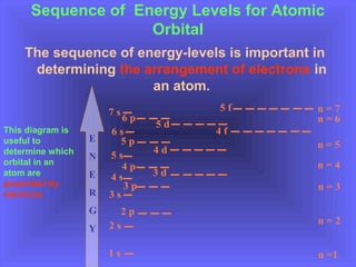 03b electronic structure of atoms | PPT