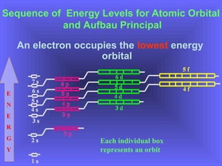 03b electronic structure of atoms | PPT