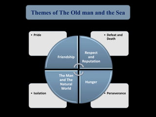 Thematic concern of "The Old man and the Sea" | PPTX