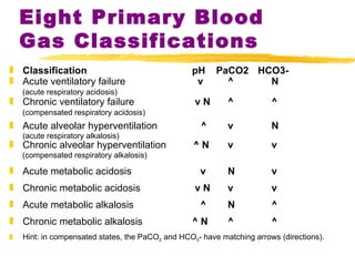 03 Blood Gasesby Mh Feb05 | PPT