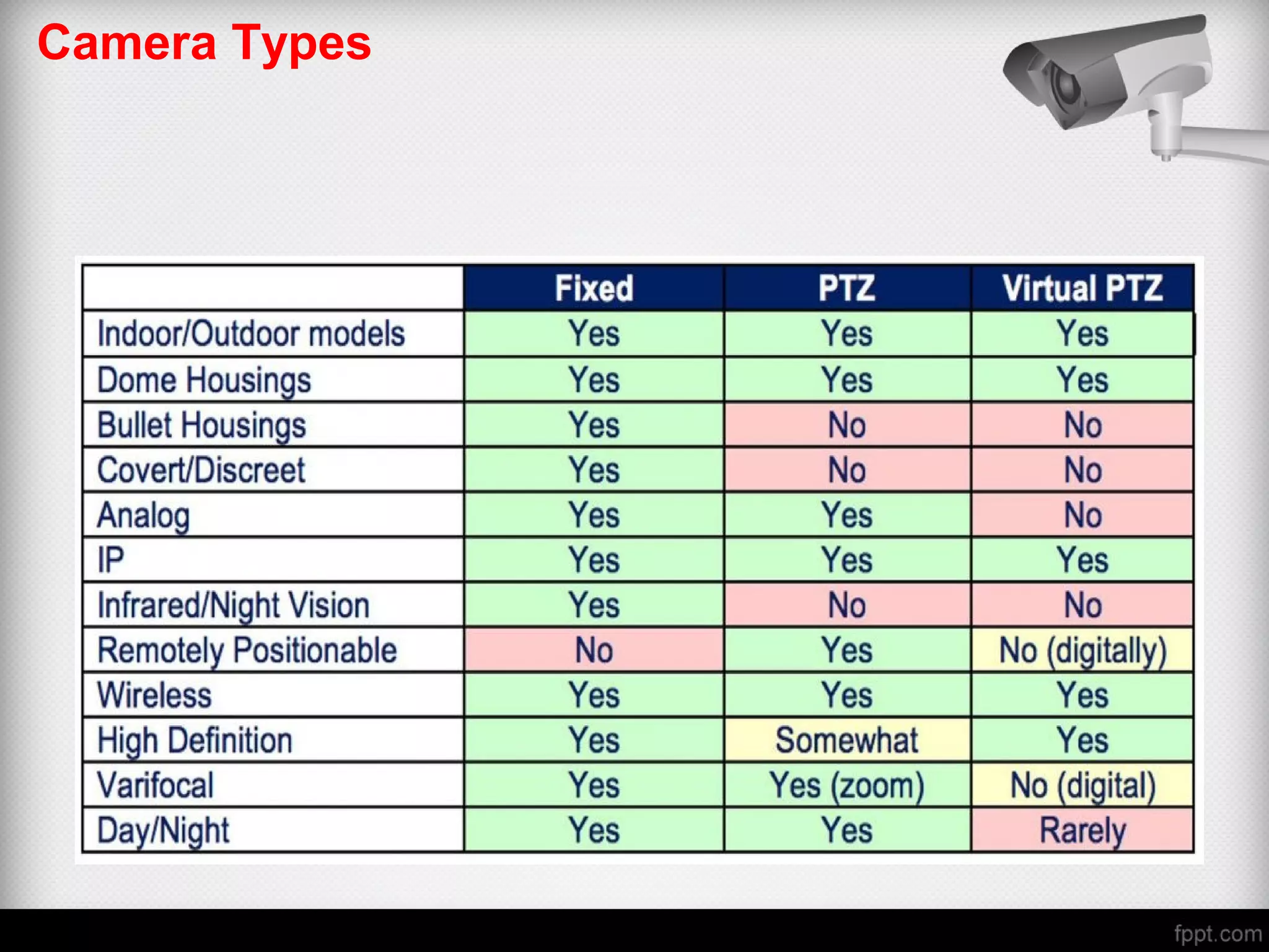 03 CCTV camera types | PPT