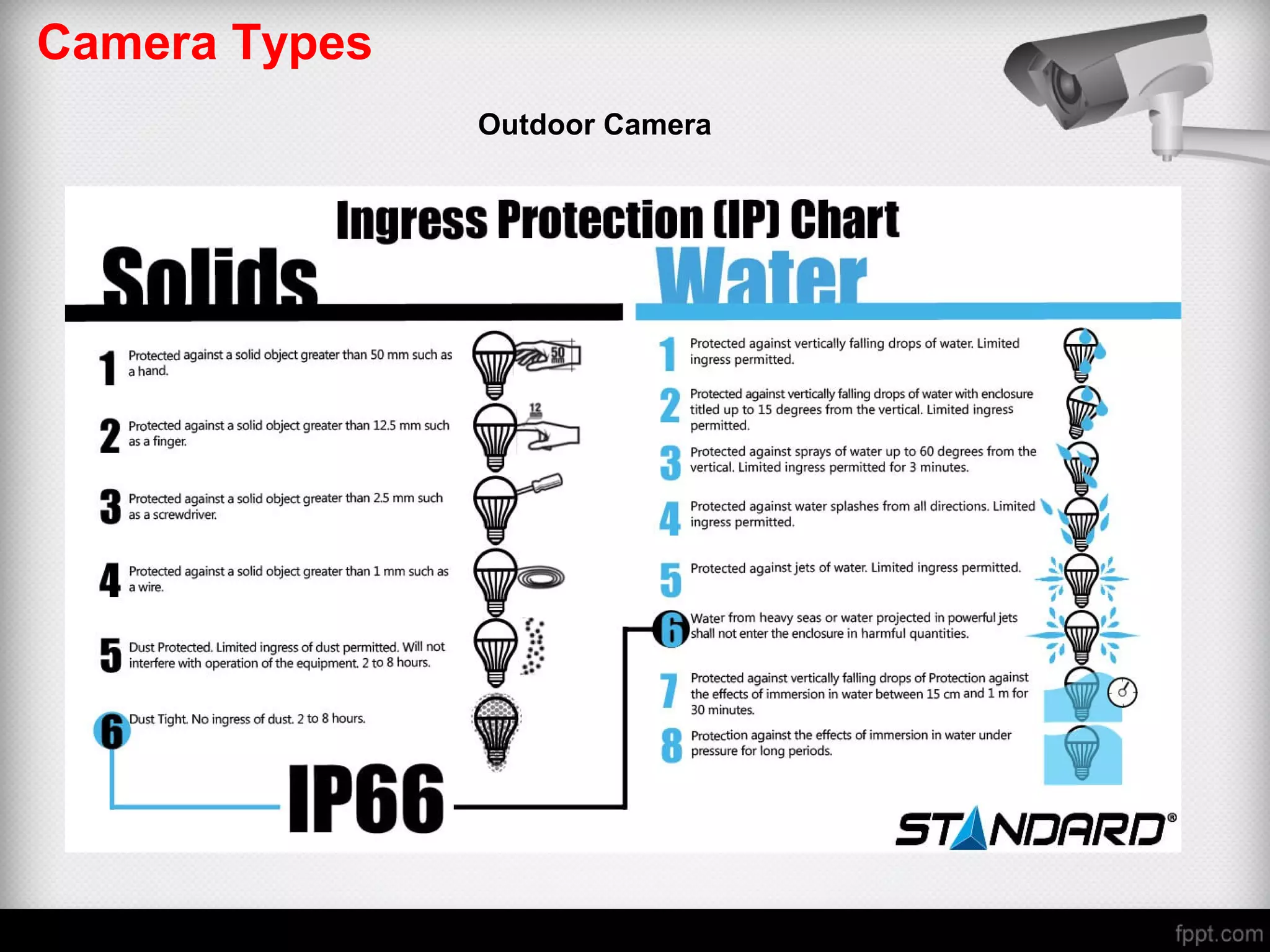 03 CCTV camera types | PPT