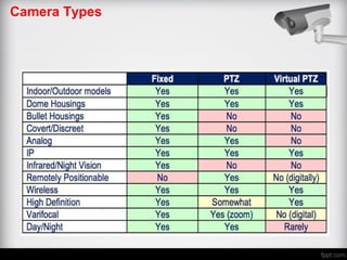 03 CCTV camera types | PPT