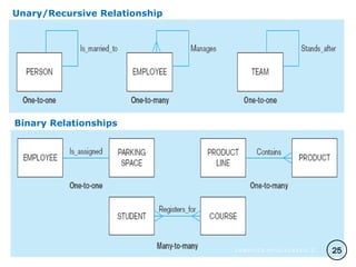 03 CHAPTER TWO - CONCEPTUAL DATABASE DESIGN.pdf