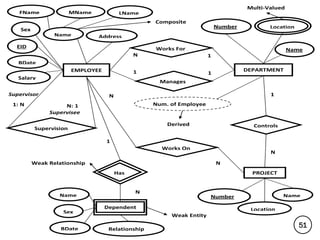 03 CHAPTER TWO - CONCEPTUAL DATABASE DESIGN.pdf