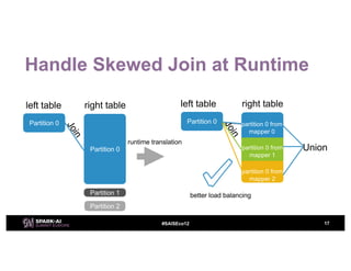 Spark SQL Adaptive Execution Unleashes The Power of Cluster in Large ...