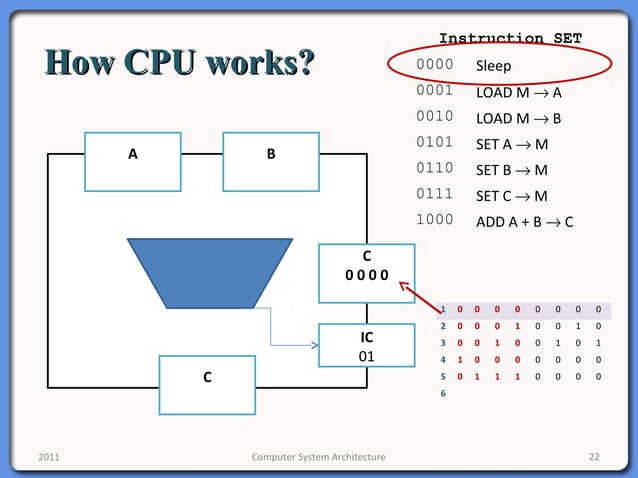 Computer System Architecture Lecture Note 3: computer architecture | PPT