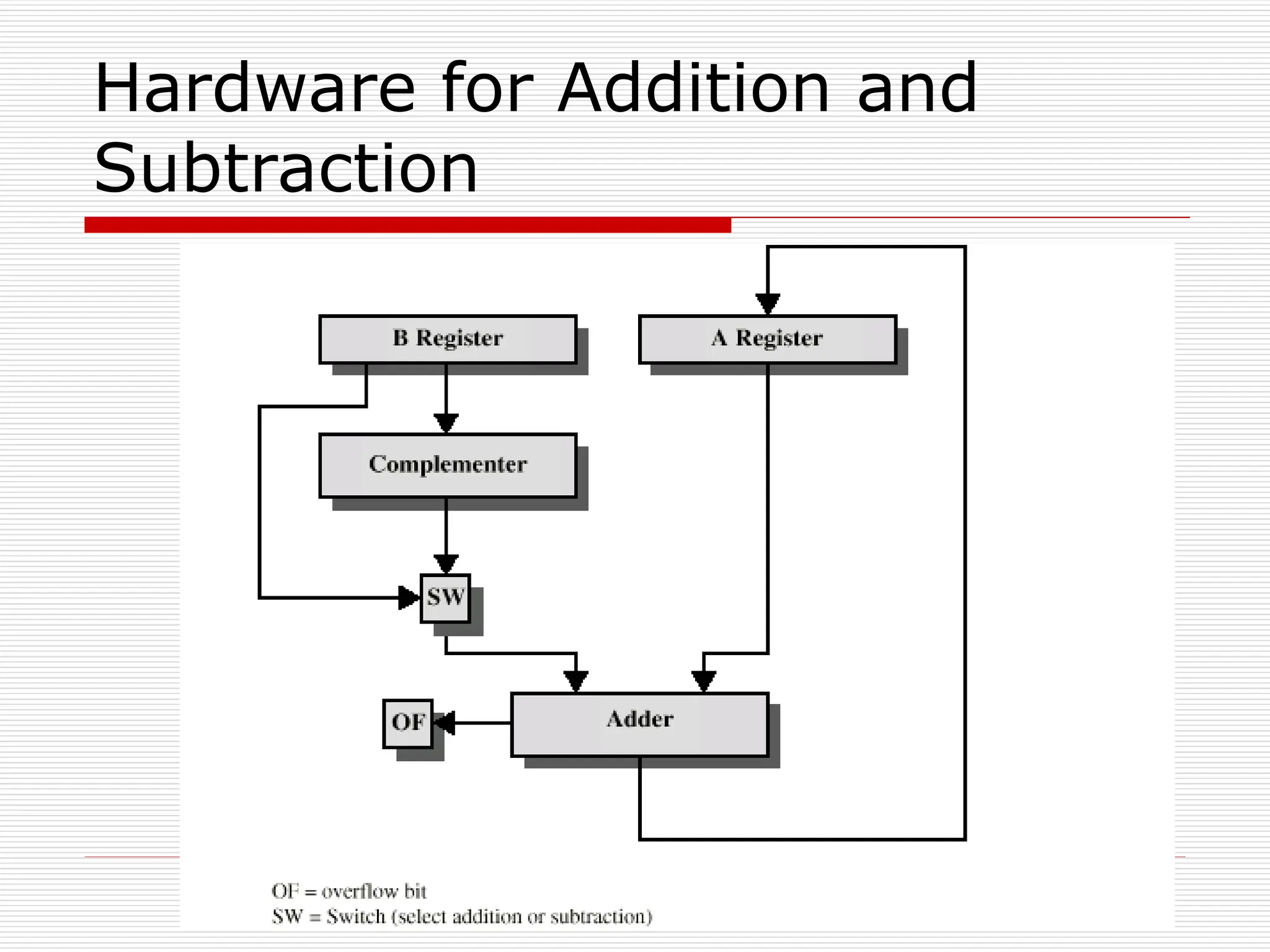 Computer Arithmetic_Computer_Architecture.ppt