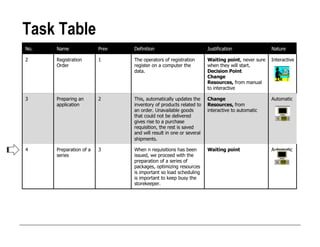 Conceptual modeling of tasks models