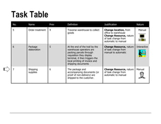 Conceptual modeling of tasks models | PPT