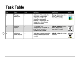 Conceptual modeling of tasks models