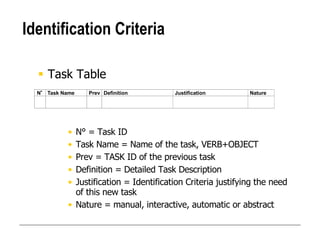 Conceptual modeling of tasks models