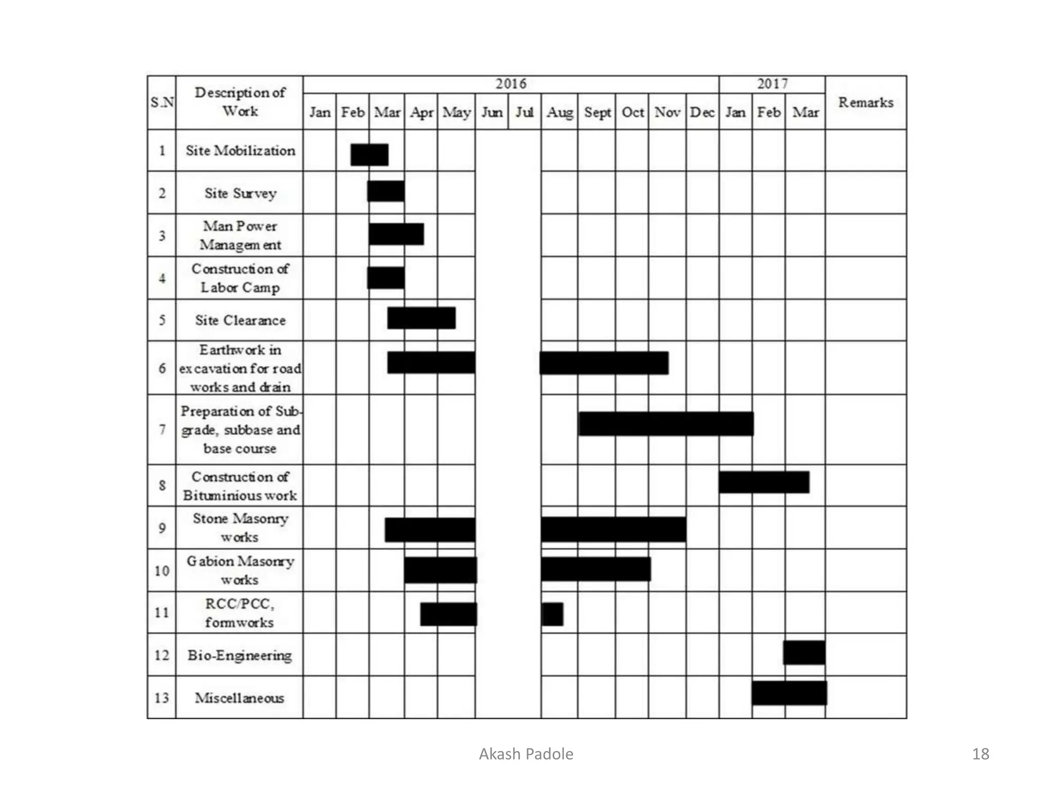 03 Construction Project Planning and Scheduling | PPTX | Civil Engineering Industry | Industries