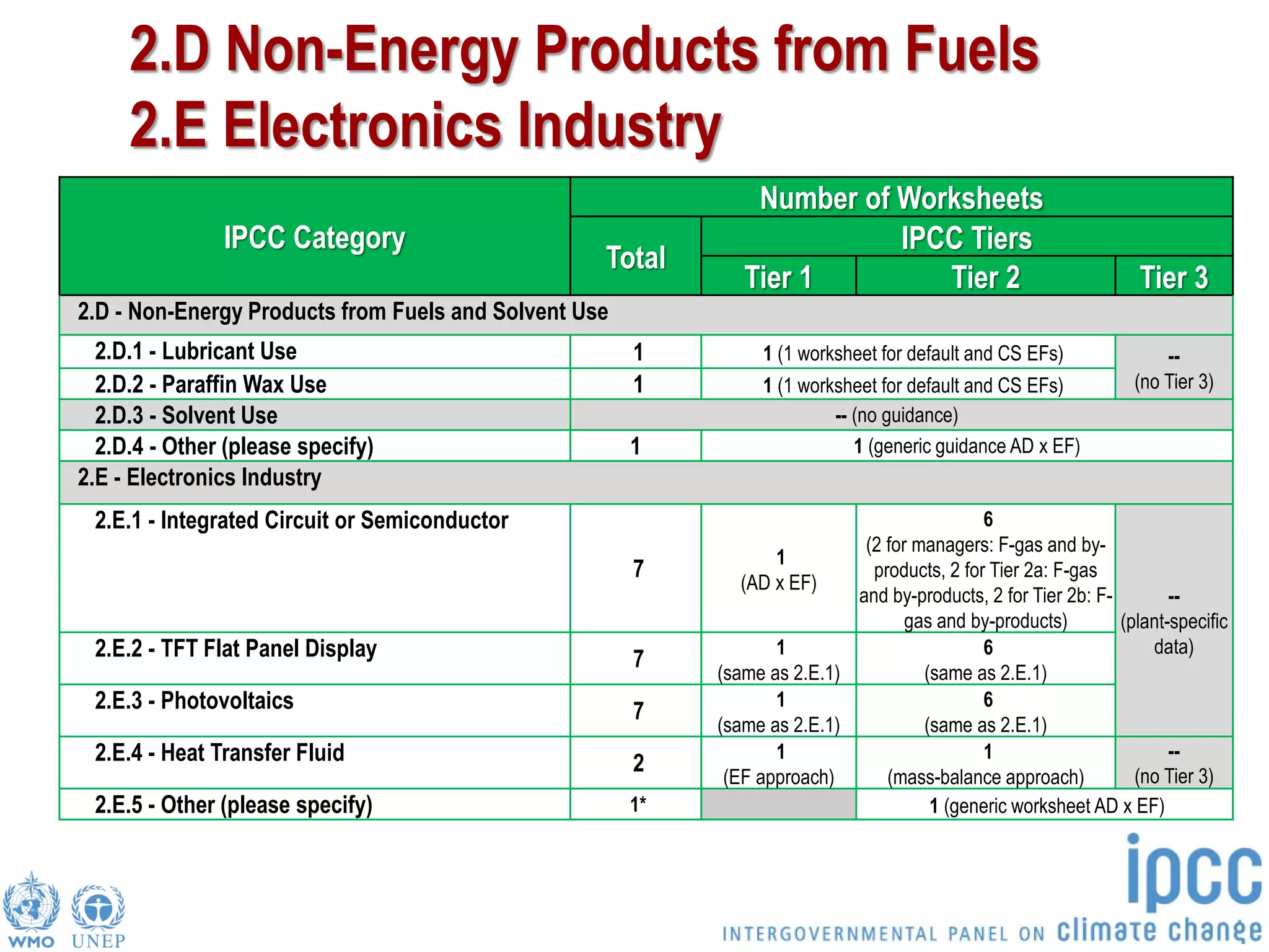 IPCC Inventory Software:IPPU Updates | PDF