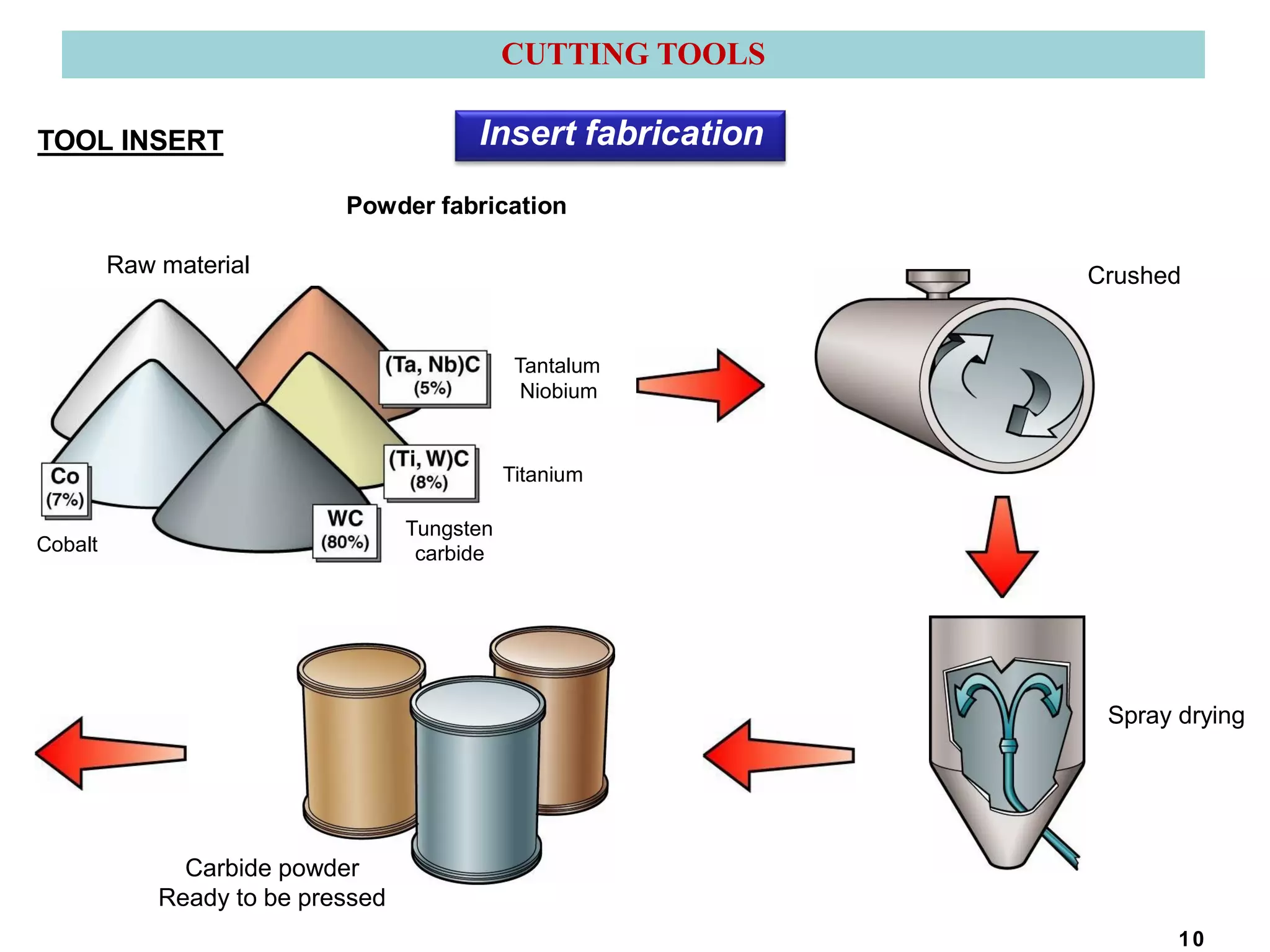 03 cutting tool materials | PDF