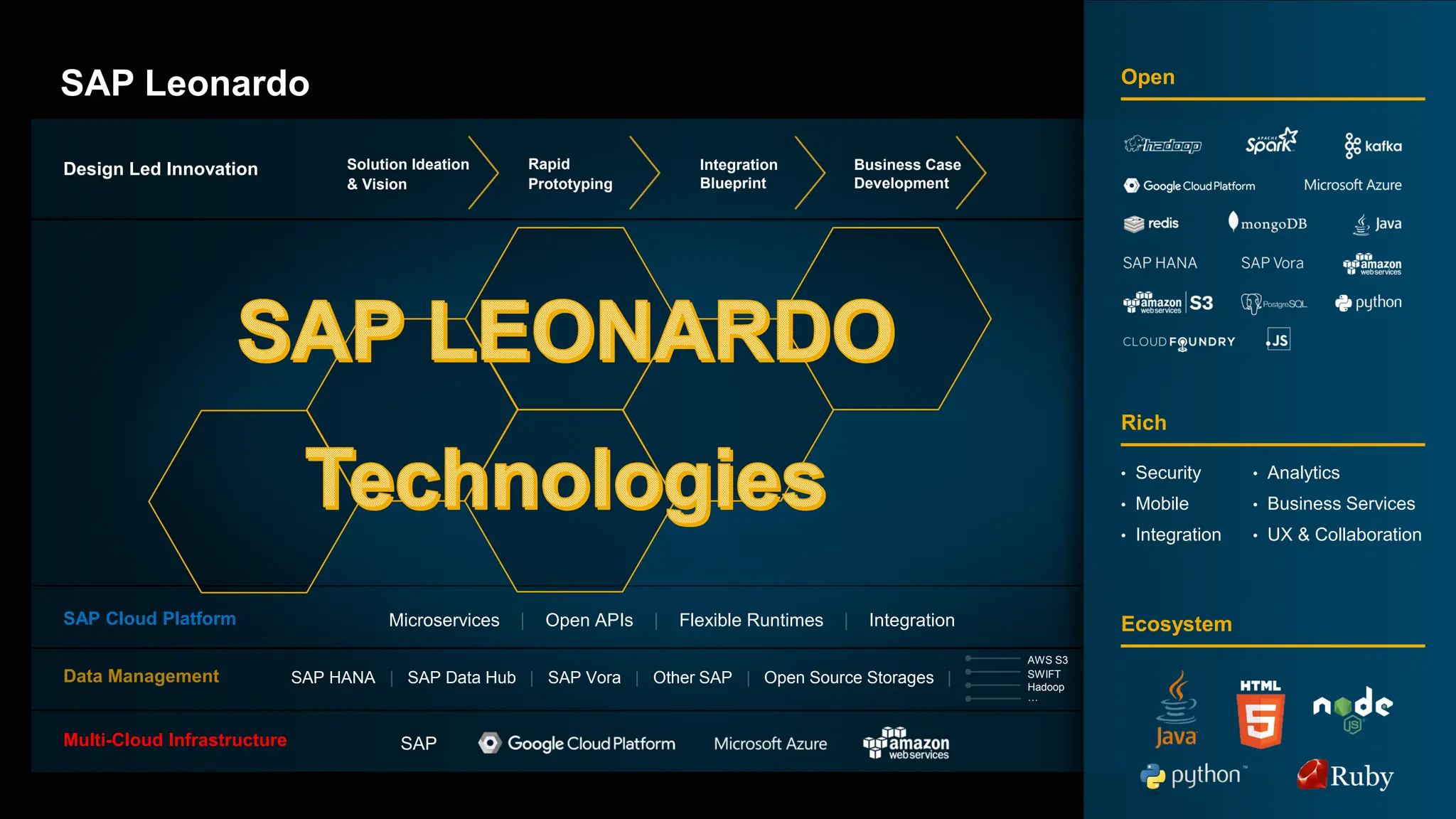 SAP LEONARDO SAP LEONARDO the digital digital innovation innovation ...