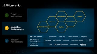 SAP LEONARDO SAP LEONARDO the digital digital innovation innovation ...