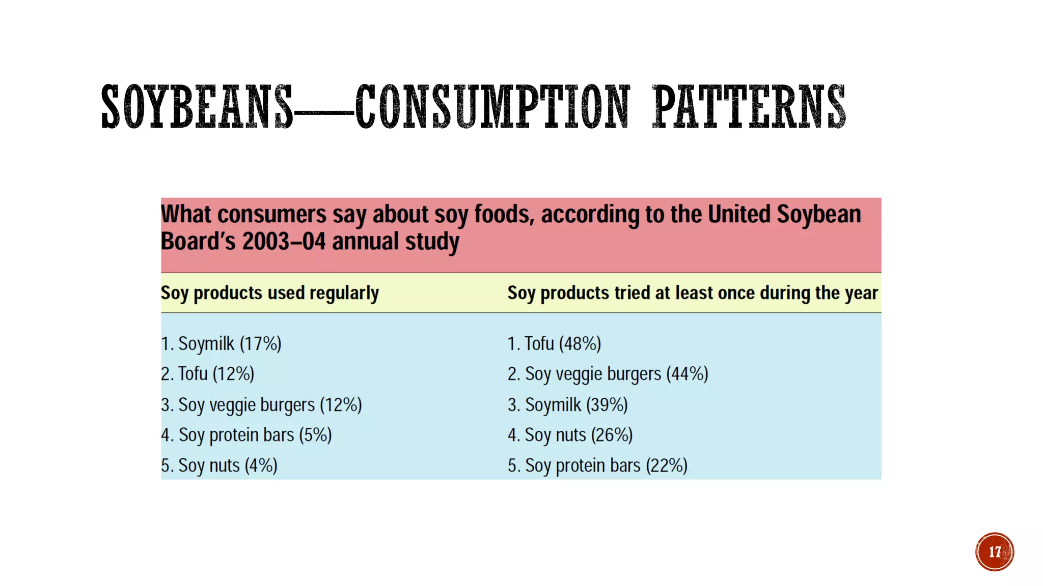 Development in Plant Proteins Production of Meat Analog using textured protein from full fat soy ...
