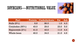 Development in Plant Proteins Production of Meat Analog using textured protein from full fat soy ...